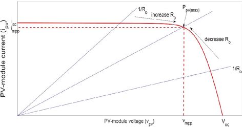 Figure 5 From Fuzzy Logic Controller Based Maximum Power Point Tracking And Its Optimal Tuning