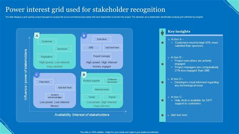 Power Interest Grid Used For Stakeholder Recognition Slides Pdf