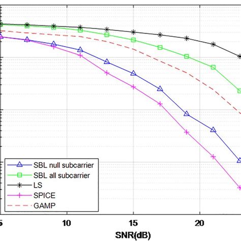 Bit Error Rate Ber Performance Comparison In Coded 4‐quadrature Download Scientific Diagram