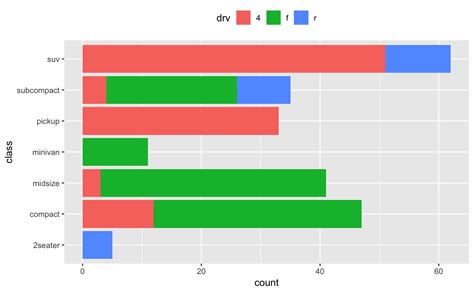 Bar Charts Geom Bar Ggplot2