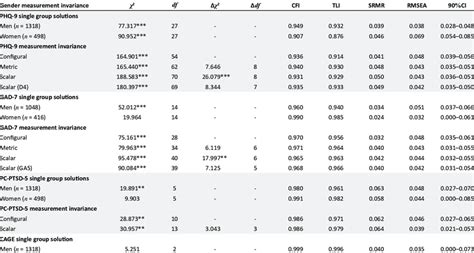 Measurement Invariance Statistics For Gender And Language Download Scientific Diagram