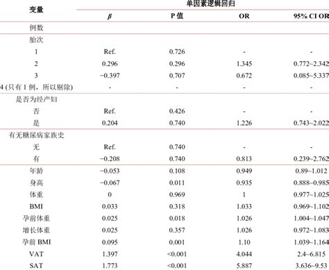 Single Factor Logistic Regression Analysis 表 2 单因素逻辑回归分析 Download