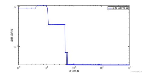 【优化调度】基于matlab遗传算法求解城市轨道交通时刻表编制调度优化问题【含matlab源码 2526期】城市轨道交通运营调度优化 Csdn博客
