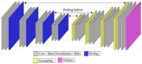 Proposed Segnet Architecture Download Scientific Diagram