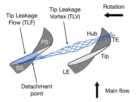 1 Sketch Of The Tip Leakage Flow Tlf And The Tip Leakage Vortex