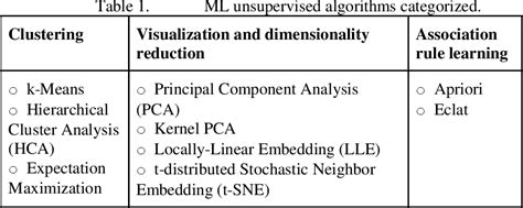 Table 1 From Machine Learning Based Modulation And Coding Scheme Selection Semantic Scholar