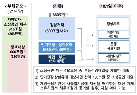 윤석열 정부가 내놓은 ‘부채 금융리스크 완화 대책들 민중의소리