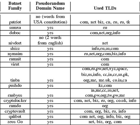 Table Ii From Identifying Dga Based Botnets Using Network Anomaly