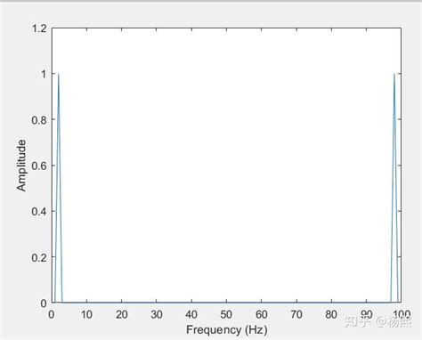 matlab 数字滤波入门 知乎