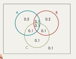 Solved Probabilities For Events A B And C Are Chegg Com