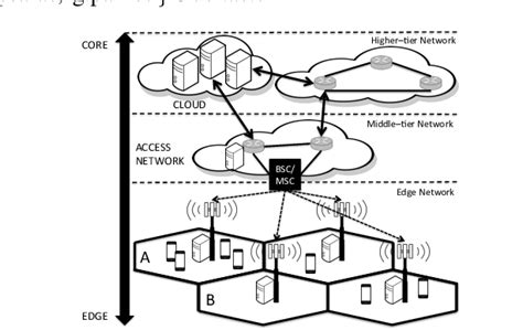 Cloudlet Infrastructure Deployment Download Scientific Diagram