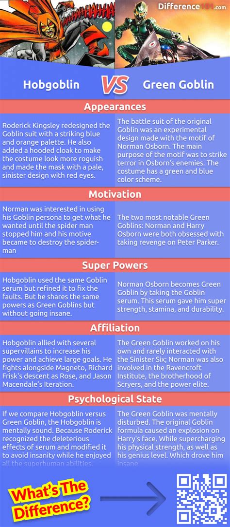 Hobgoblin Vs Green Goblin 5 Key Differences Pros And Cons Similarities Difference 101