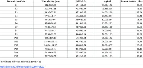 Effect Of Formulation Components And Process Variables On Different