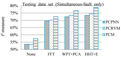 Sensors Free Full Text Simultaneous Fault Diagnosis Of Gearboxes