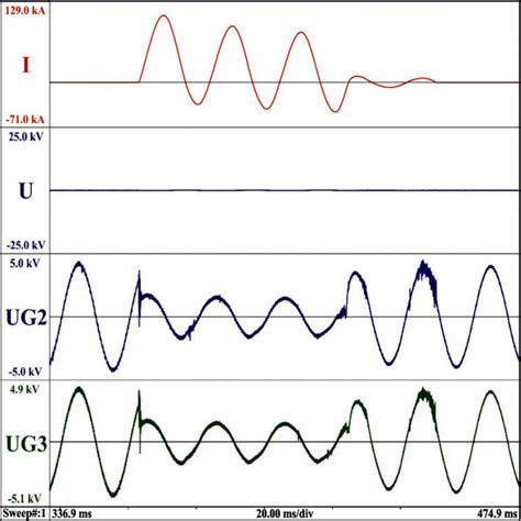 Oscillogram Obtained During Calibration For I1 Current Download