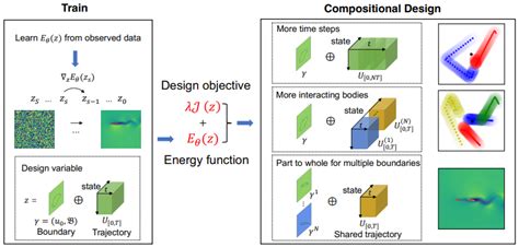 compositional generative inverse design ai4science talks