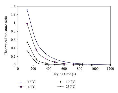 Variation Of Moisture Ratio With Time At Different Air Inlet
