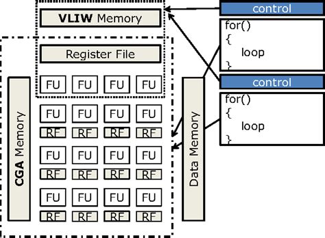 Figure 1 From Accelerating Loops For Coarse Grained Reconfigurable Architectures Using