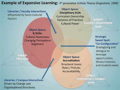 Alignment Of Conceptual Coding And Themes At The Intersections Of Three