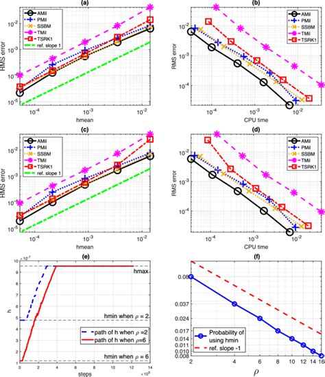 Strong Convergence Of An Adaptive Time Stepping Milstein Method For