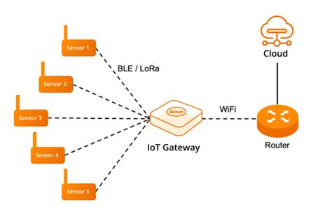 How To Send Sensor Data To The Cloud Methods And Working Principles Explained DusunIoT