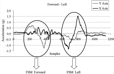 Complex Motion Segmentation A Succession Of Simple Motions Forward Download Scientific