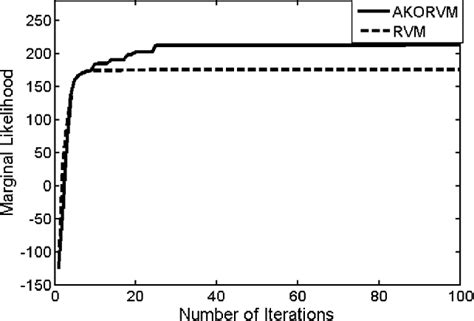Figure 2 From Gaussian Kernel Width Optimization For Sparse Bayesian Learning Semantic Scholar