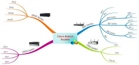 Cisco Branch Routers Mind Map Biggerplate