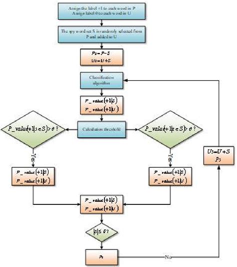 Figure 3 1 From Design Of Sentiment Analysis Framework Of Digital Media Short Text Based On