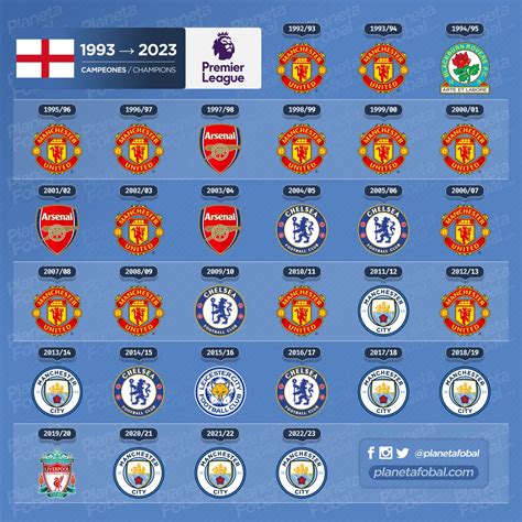 Campeones De La Premier League 1993 → 2023 Infografías