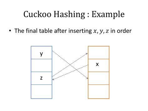 Ppt Cs 221 Guest Lecture Cuckoo Hashing Powerpoint Presentation