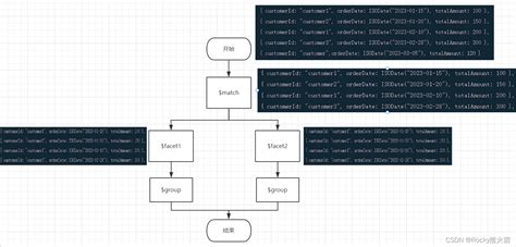 Mongodb聚合操作符facet的使用及案例mongo Facet Csdn博客