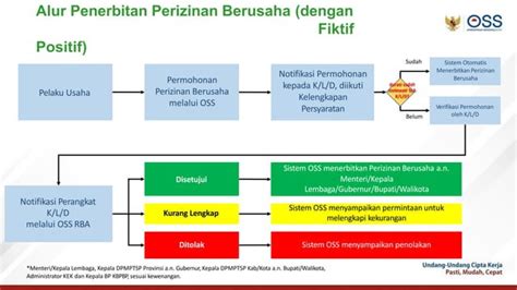 Sosialisasi Nib Untuk Para Pelaku Usaha Mikro Pdf