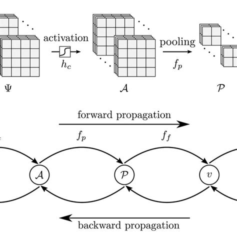 High Level View Of A Cnn Architecture The Input Data Object Eg