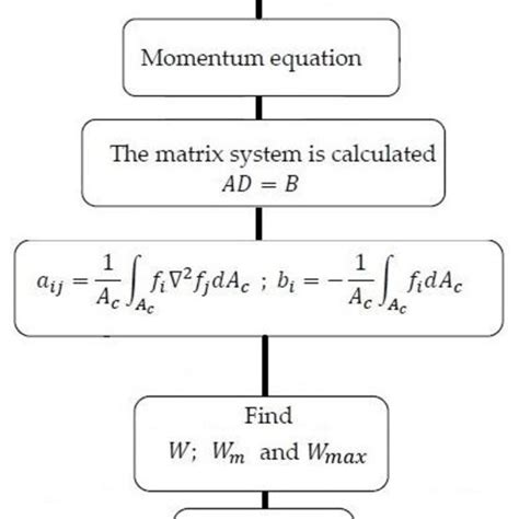 Flowchart Of The Solution Procedure Download Scientific Diagram