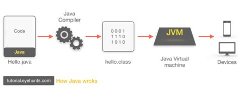 how java program run how java and compiler works eyehunts