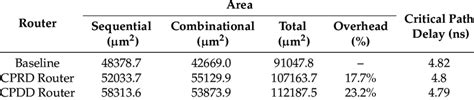 Area And Critical Path Delay Overhead Download Table