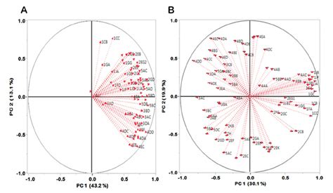Loading Plots Of A Untransformed Data—raw B Centered Log Ratio Download Scientific