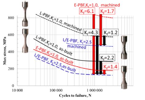 Comparison At 1x10 6 Cycles Of Fatigue Notch Factor Kf Between