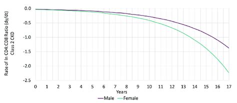 Lncd4 Cd8 Trajectory Plot Per Six Months Among Participants Who