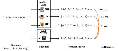 Illustration Of How To Compute Sentence Representation Distance Of Download Scientific Diagram