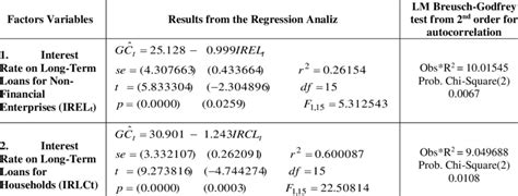 Single Equation Regression Models With Dependent Variable GCt And Download Table