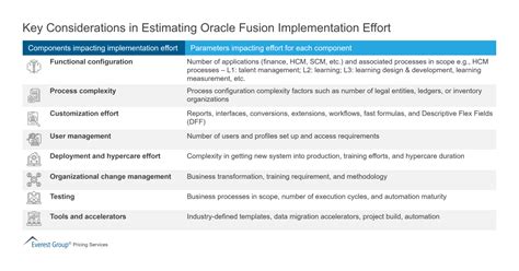 Key Considerations In Estimating Oracle Fusion Implementation Effort