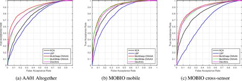 Figure 1 From Convolutional Neural Networks For Attribute Based Active Authentication On Mobile