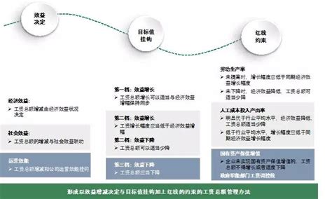 【佐佑国企改革专栏】国有企业工资总额新政纵览 知乎