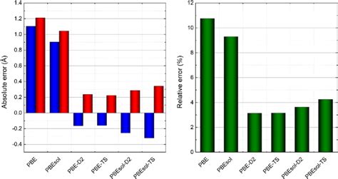 Absolute Left Panel Mse Blue Bars Mae Red Bars And Relative Right