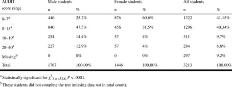 Alcohol Use Disorders Identification Test AUDIT Score Versus Gender Download Table