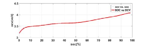 Relation Between Soc And Ocv Download Scientific Diagram