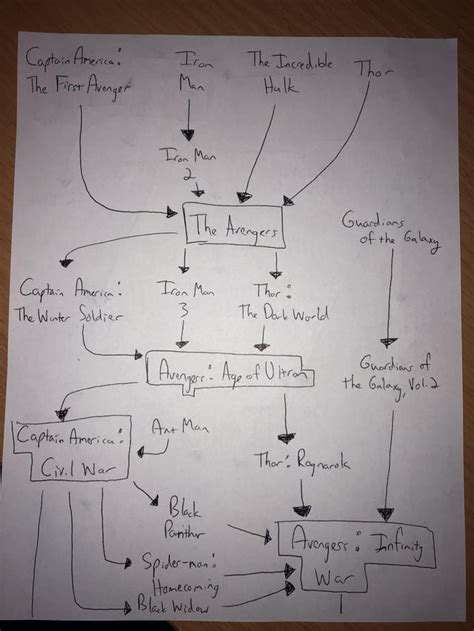 Mcu Flowchart Rmarvelstudios
