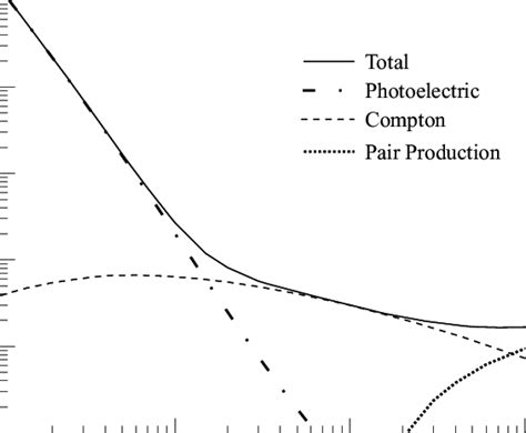 Linear γ Ray Attenuation Coefficients Proportional To The Cross
